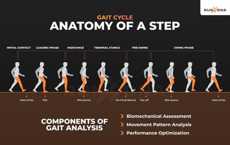 What Is a Gait Analysis?: The Science Behind Your Step - RunDNA